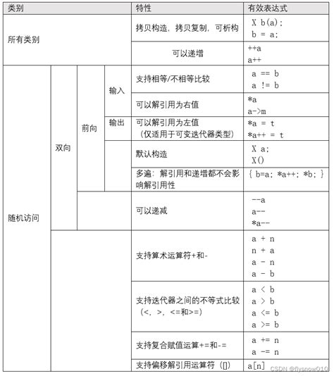 C容器之迭代器iteratorc标准库使用 Csdn专栏