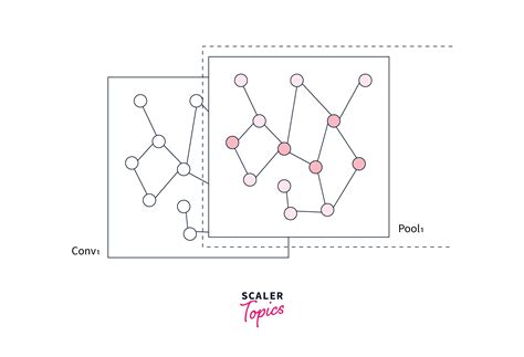 Graph Neural Networks Scaler Topics