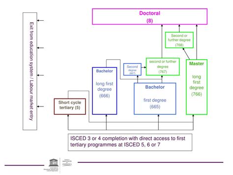 Ppt International Standard Classification Of Education Isced 2011