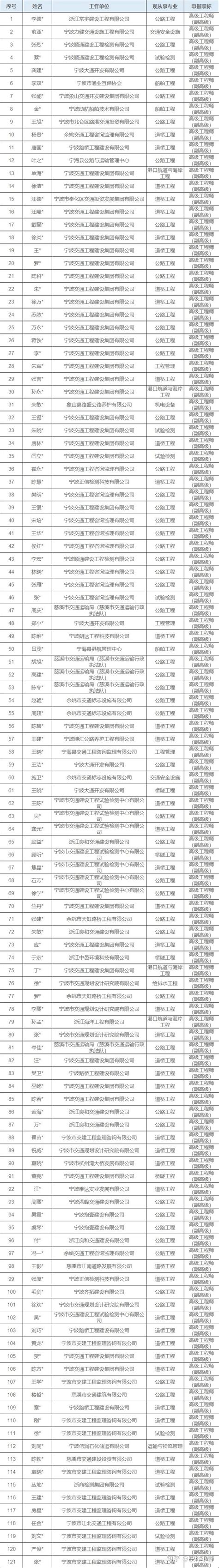 【职称评前公示】2023年度宁波市交通运输工程高级工程师专业技术职务任职资格评审申报计划评前公示 知乎