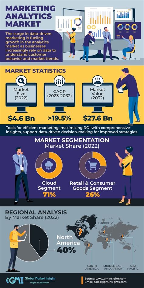 Infographic Marketing Analytics Market By Global Market Insights Inc