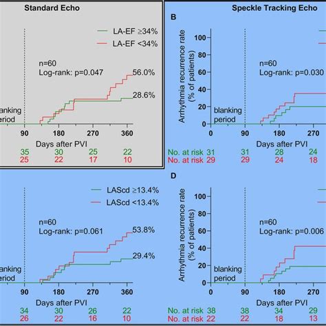 Arrhythmia Recurrence After Pulmonary Vein Isolation Kaplanmeier