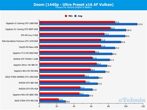 Doom Opengl Vs Vulkan Graphics Performance Analysis Page Of Eteknix