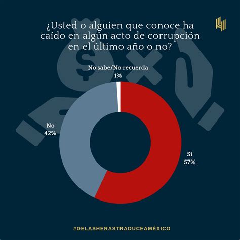 57 De Los Mexicanos Tuvieron Vínculos Con Actos De Corrupción En 2024