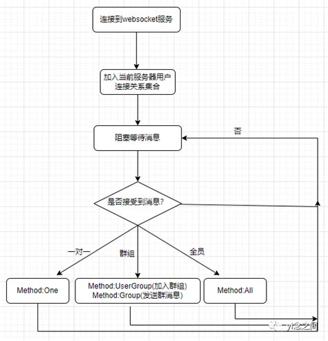 关于ASP NET Core WebSocket实现集群的思考 董川民