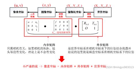 机械臂精准抓取：相机与机械臂的手眼标定解析 Csdn博客