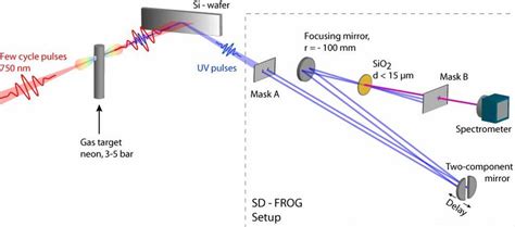 Generation And Measurement Of Sub 4 Fs Pulses In The Deep Ultraviolet