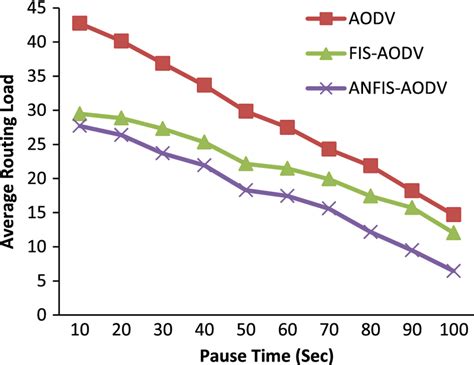 comparison of average routing load download scientific diagram