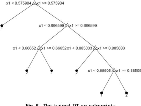 figure 1 from fuzzy binary decision tree for biometric based personal
