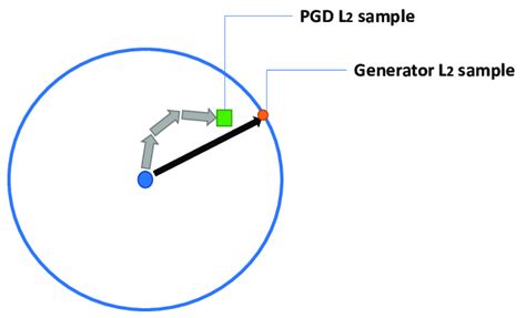 The Difference Between Our Generators Sample And The Pgd Sample The