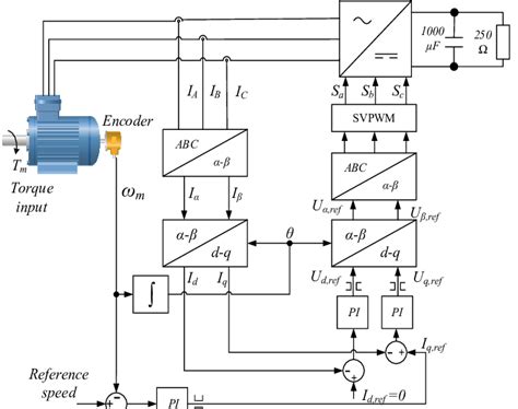 Control Scheme Of The Pmsg To Maintain A Reference Speed Download