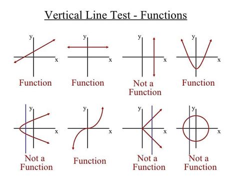Vertical Line Test Not A Function
