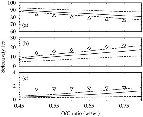 Simulation Results Lines Compared To Experimental Data Symbols And Download Scientific