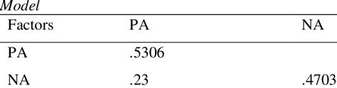 Inter Factor Correlations And Discriminant Validity Of The Two Factor