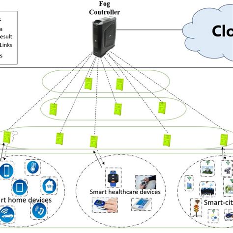 Overview Architecture Of The Iofog Download Scientific Diagram