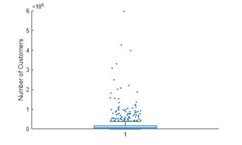Boxchart Box Chart Box Plot Matlab