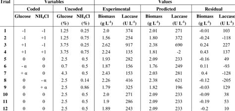 Central Composite Design Matrix With Coded And Uncoded Values Chosen