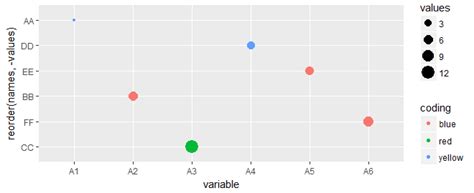 R How To Arrange Y Axis By Factor Levels From Other Variable Stack