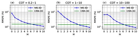 Retrieval Of Cloud Optical Thickness From Sky View Camera Images Using A Deep Convolutional