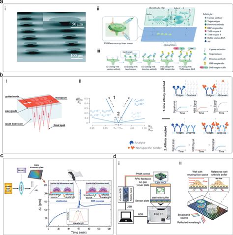None‐plasmonic‐based Optical Sensors A 3d Printed Polymeric Wgm Download Scientific Diagram