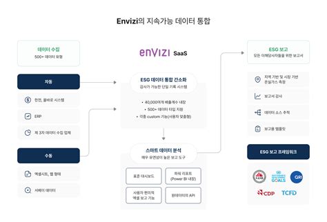Envizi Esg Suite Ecobizhub By Spid