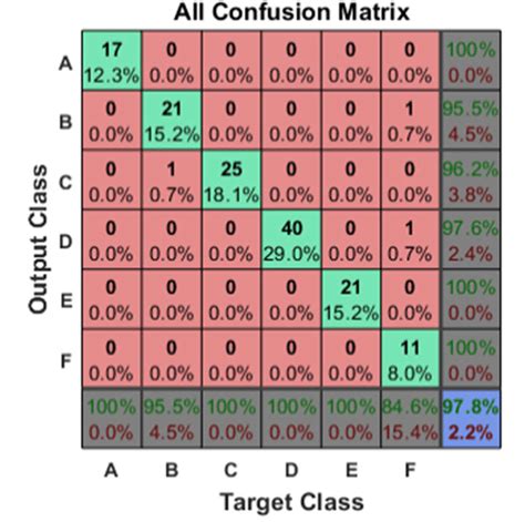 The Confusion Matrices Of Ann Trained With Sd Feature Set A Training