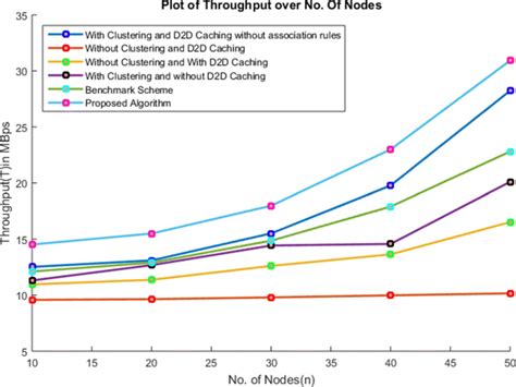 Throughput Against The Number Of Fog Nodes Download Scientific Diagram