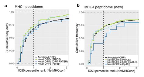 Predicted Mhc I Binding Affinities A We Used Netmhccons Karosiene Et Download Scientific