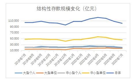 结构性存款规模连续三个月压降中行农行招行降幅显著 财富号 东方财富网