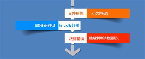 服务器xfs数据丢失的数据恢复过程(包含数据恢复方案) 服务器数据恢复北京数据恢复北亚数据恢复官方网站北亚企安科技(北京)有限公司 服务器xfs数据丢失的数据恢复过程(包含数据恢复方案) 服务器数据恢复北京数据恢复北亚数据恢复官方网站北亚企安科技(北京)有限公司