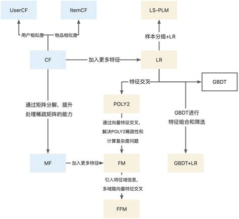 《深度学习推荐系统》阅读笔记（2） 知乎