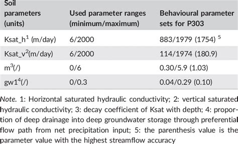 Calibrated Soil Related Parameters Parameter Ranges Download Scientific Diagram