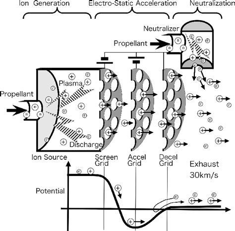 Schematic Configuration Of Ion Engine The Plasma Is Exhausted With 30