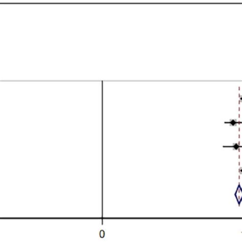 Forest Plots Of R0 Resection Rate Download Scientific Diagram