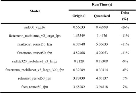 Table From Investigating The Best Pre Trained Object Detection Model