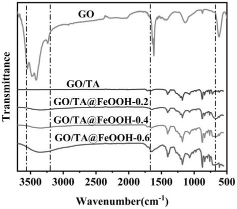 Visible Light Driven Self Cleaning Graphene Oxide Oil Water Separation