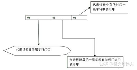 同一专业两个代码？带你解读考研6位专业代码 知乎