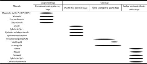 Paragenetic Sequence Of The Shuiyindong Gold Deposit Showing The Download Scientific Diagram