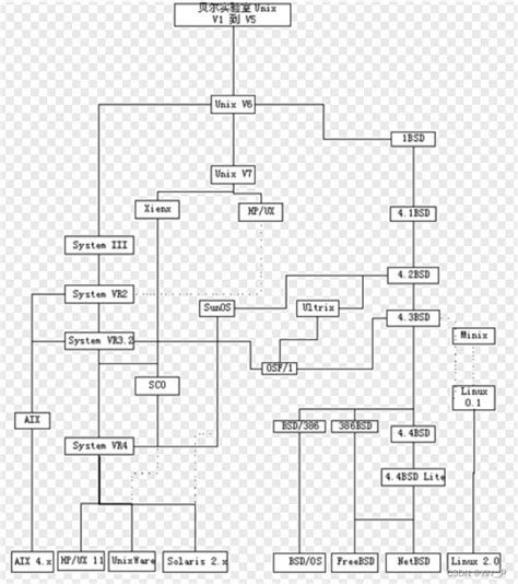 【linux 系统编程】linux背景介绍 及 基本指令详解（一）linux 项目背景 Csdn博客