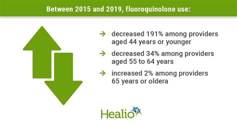 Fluoroquinolone Use Varies Significantly Based On Provider Age