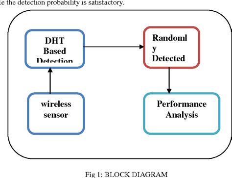 Figure 1 From A New Approach Of Node Clone Detectionprotocols In