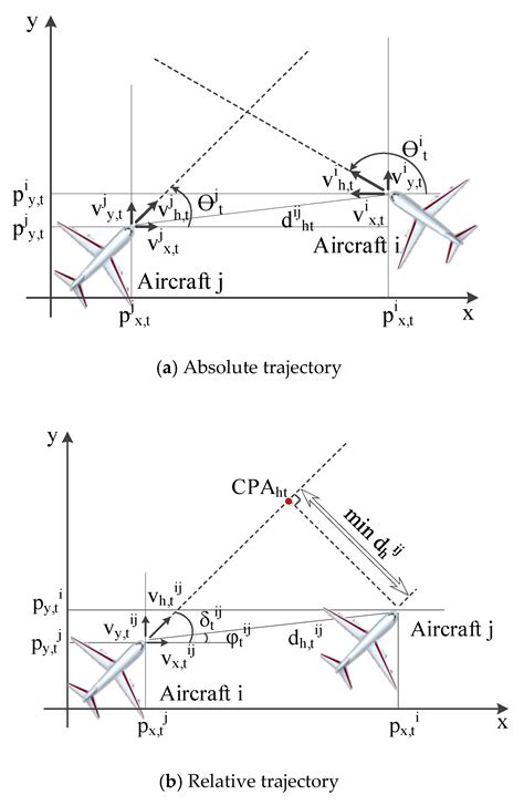 graphical modeling and simulation for a multi aircraft collision
