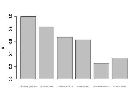 Diy Macroeconomic Model Simulation 8 A Post Kaleckian Distribution