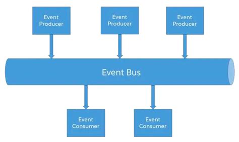 Understand Event Driven Software Architecture Unit Salesforce