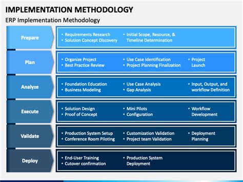 Implementation Methodology Powerpoint And Google Slides Template Ppt Slides