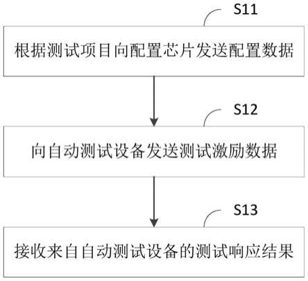 FPGA芯片测试方法装置系统及存储介质与流程