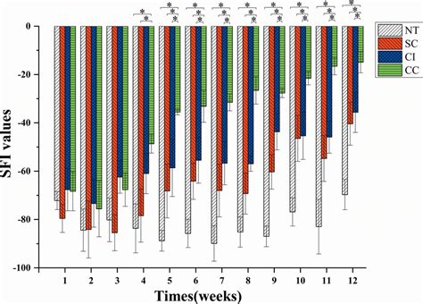 SFI Score The Ordinate Is The SFI Values And The Abscissa Is The Time Download Scientific