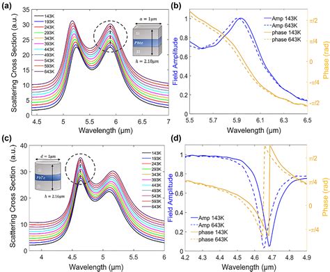Temperature Invariant Metasurfaces