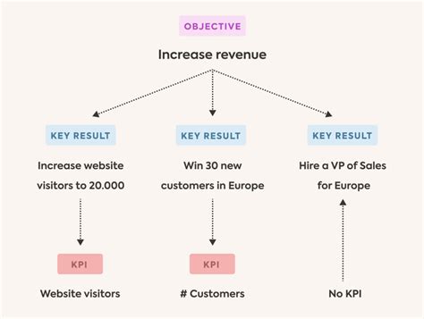 Implementasi Objective And Key Results OKR Dan Key Performance Indicator KPI Dalam