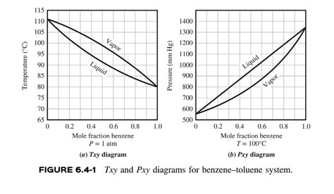 Solved Txy And Pxy Diagrams For Benzene Toluene System